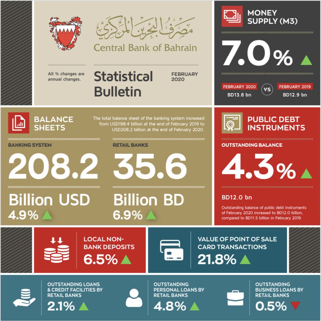 CBB Monthly Statistical Bulletin February 2020 | CBB