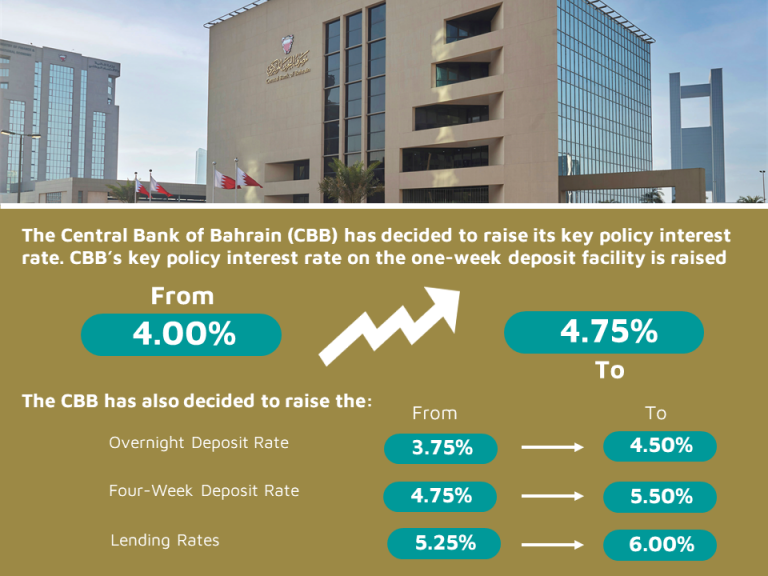 CBB Raises Key Interest Rate by 75 basis points | CBB