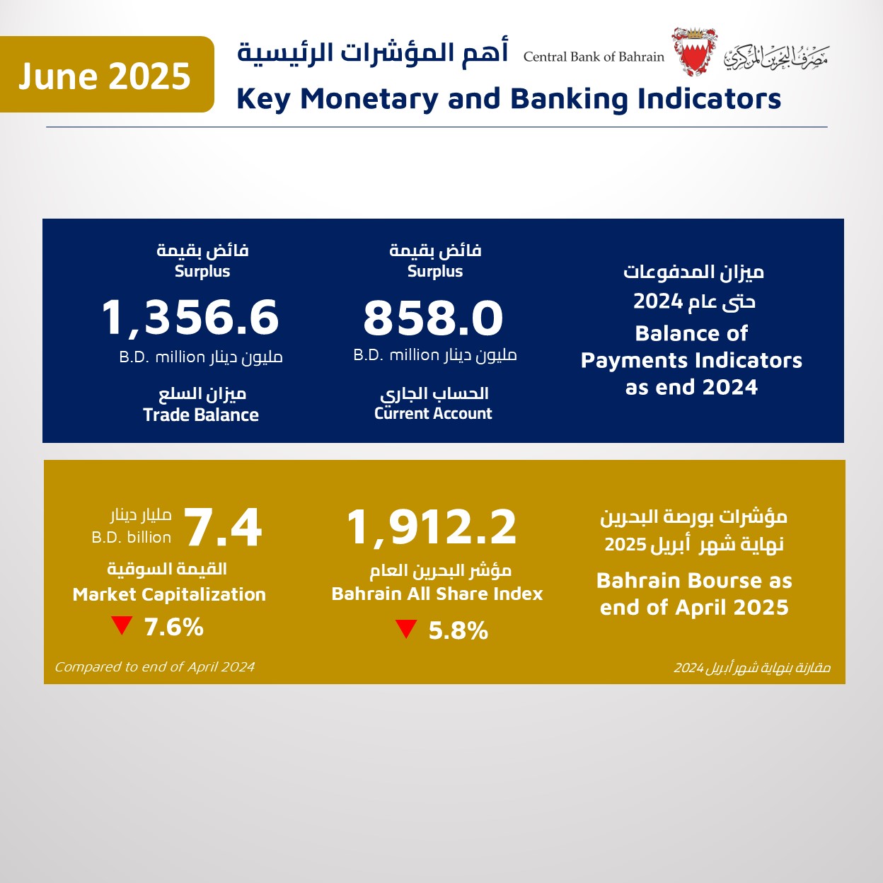 CBB holds third Board meeting for 2025 | CBB